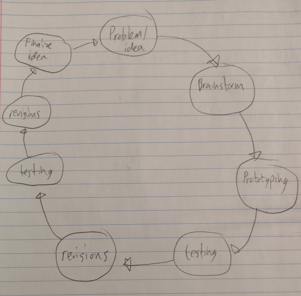 Design Flow Chart: Brendan Lee, Shawn Sprinkle, Meridith Richter ...