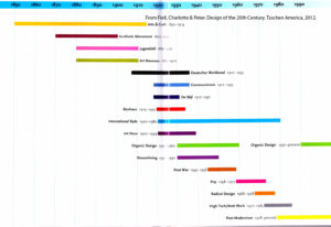 13 Arts and Crafts Movement – Aesthetics of Design