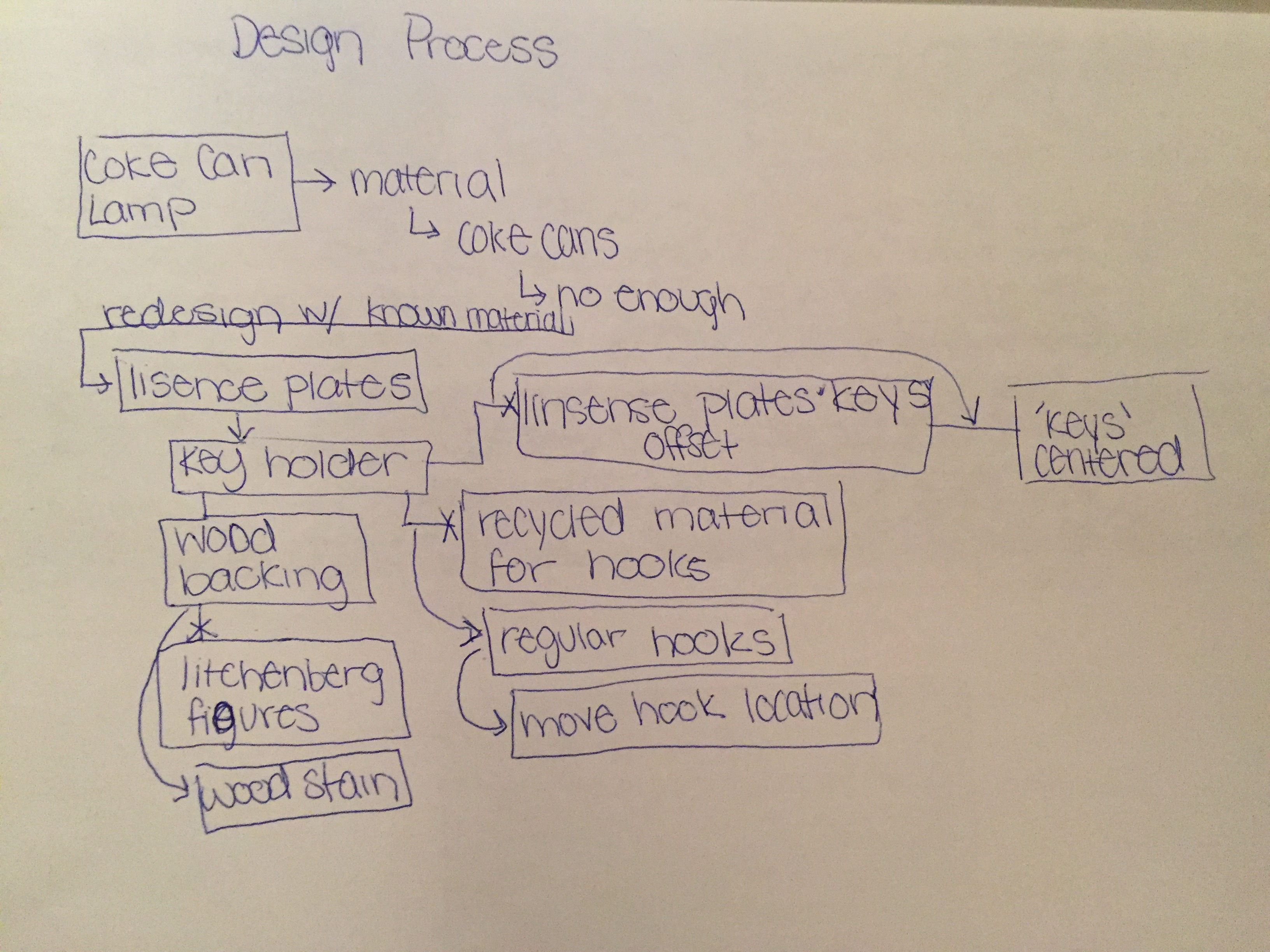 Design Process – Aesthetics of Design