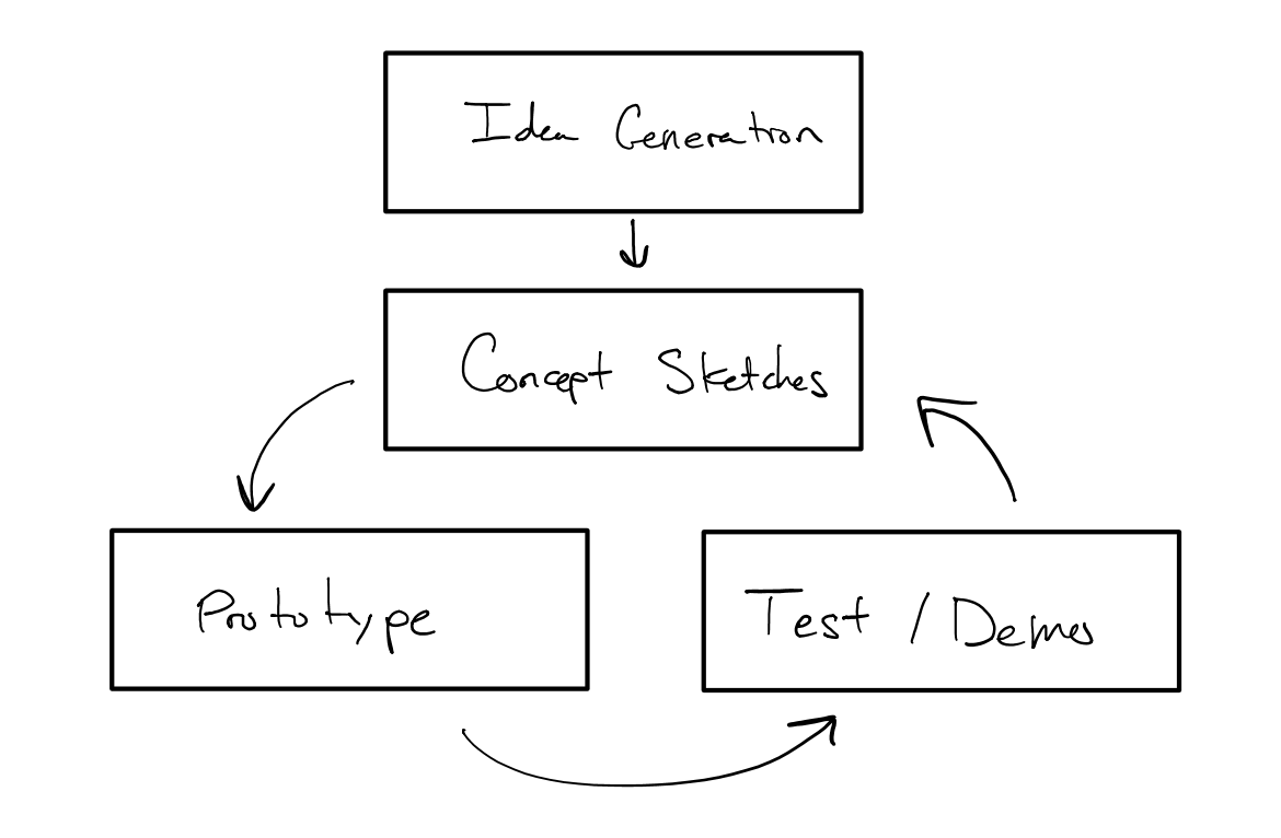 Upcycle Final Report: Scale Model EDM Stage – Aesthetics of Design