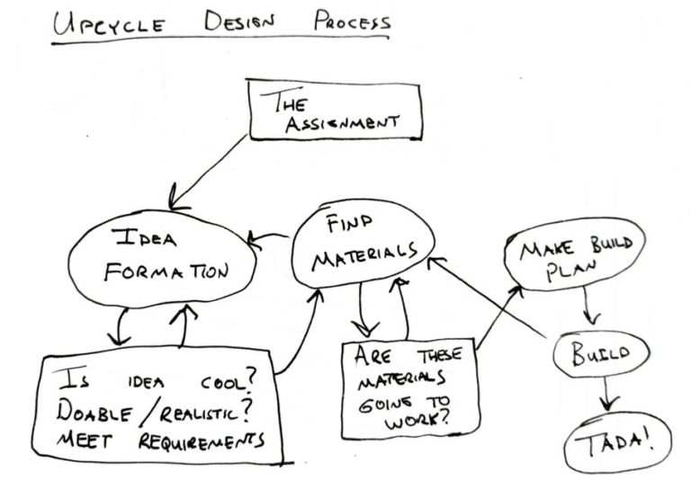 Upcycle Progress / Design Process – Aesthetics of Design