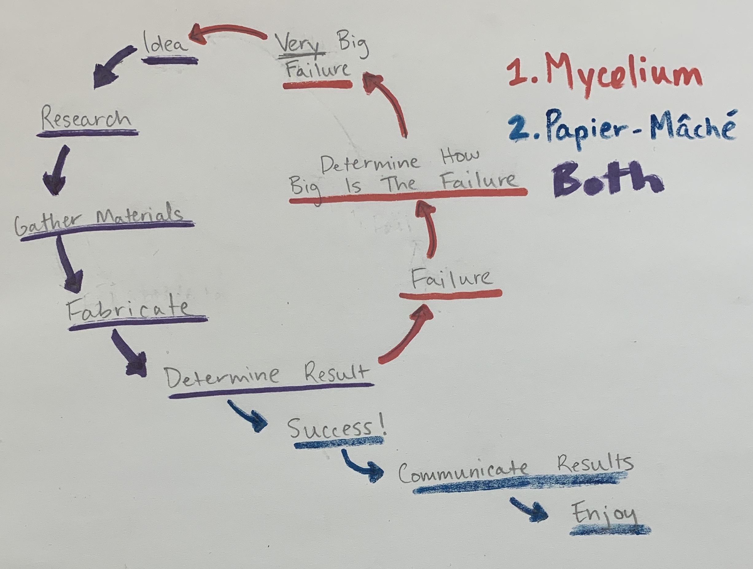 Upcycle Final Report: Papier-Mâché Plants – Aesthetics of Design