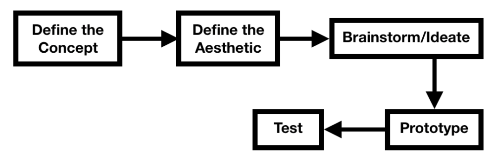 Design Review 2020 Part Two: Timeline and Logistics – Aesthetics of Design