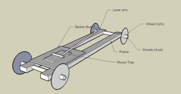 Final Project Plans: Mousetrap Car – Aesthetics of Design