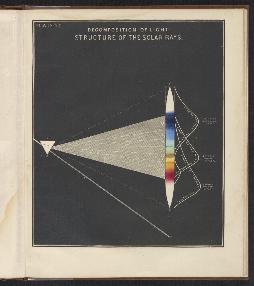 Aesthetic Exploration: 19th Century Science Graphics – Aesthetics of Design