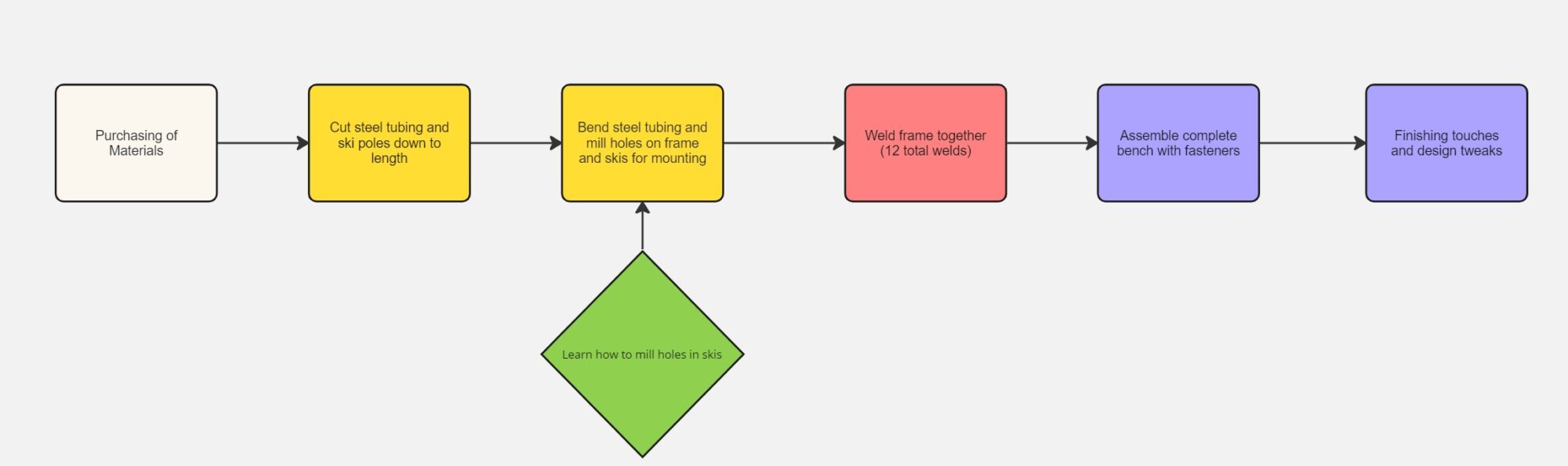 Retro Ski Bench: Progress – Aesthetics of Design